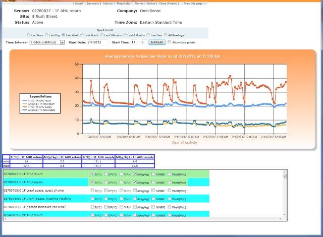 OmniSense is a Leader in Real-Time, Web Based Remote Monitoring